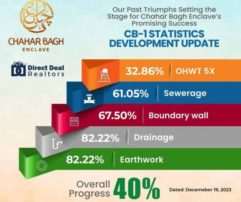 Direct Deal » RUDA's Chahar Bagh Development Surges Ahead | Direct Deal